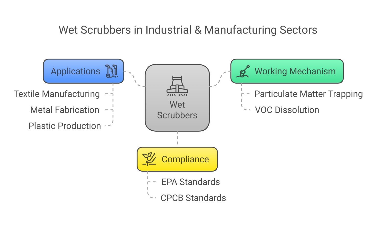 Wet Scrubber System Working Principle - Envigaurd