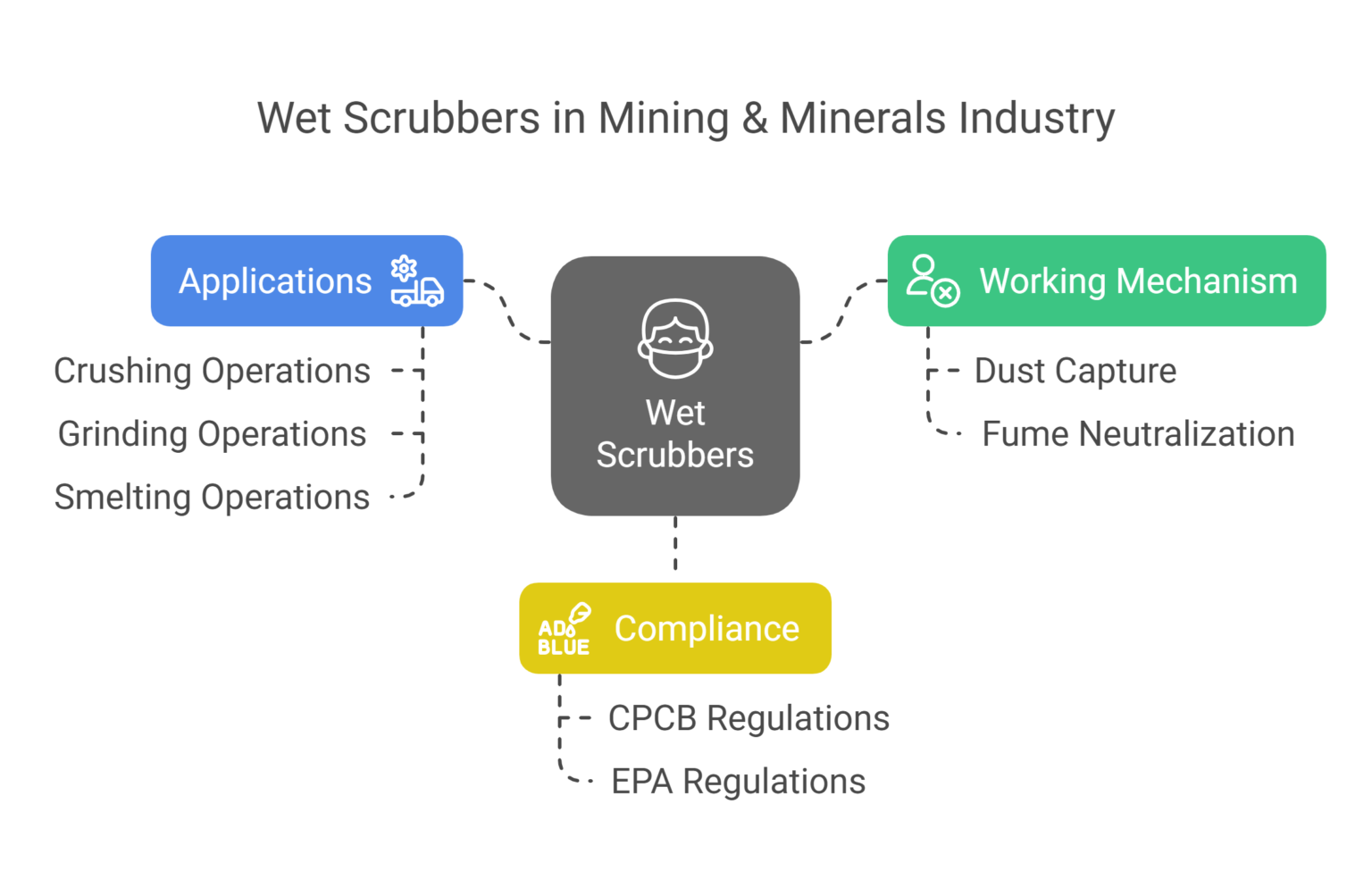Wet Scrubber System Working Principle - Envigaurd