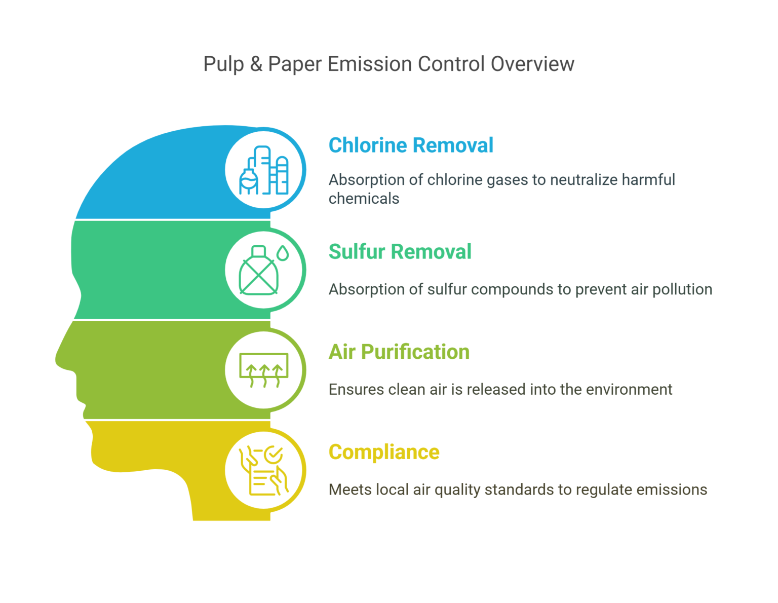 Wet Scrubber System Working Principle - Envigaurd