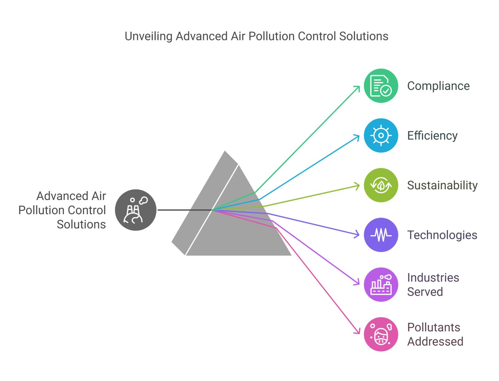 Best Air Pollution Control Solutions For Industries - Envigaurd