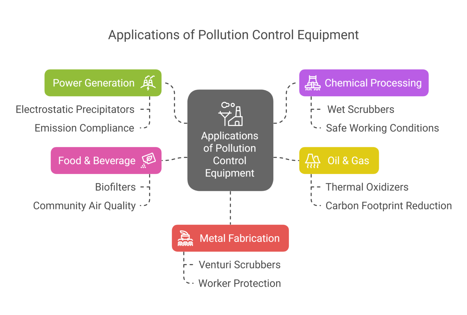 Best Air Pollution Control Solutions For Industries - Envigaurd