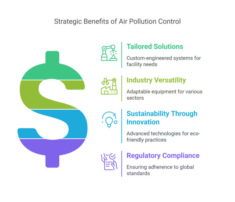 Best Air Pollution Control Solutions For Industries - Envigaurd