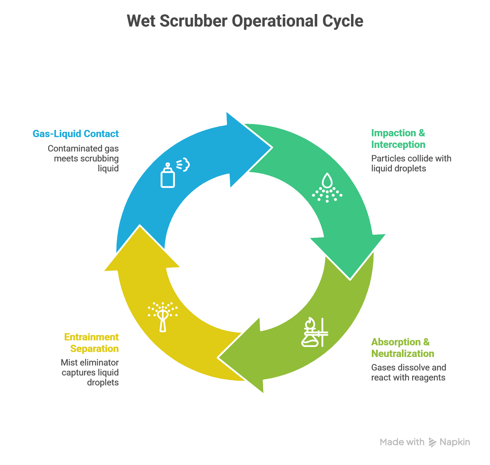 What Is Wet Scrubber For Industrial Air Pollution Control