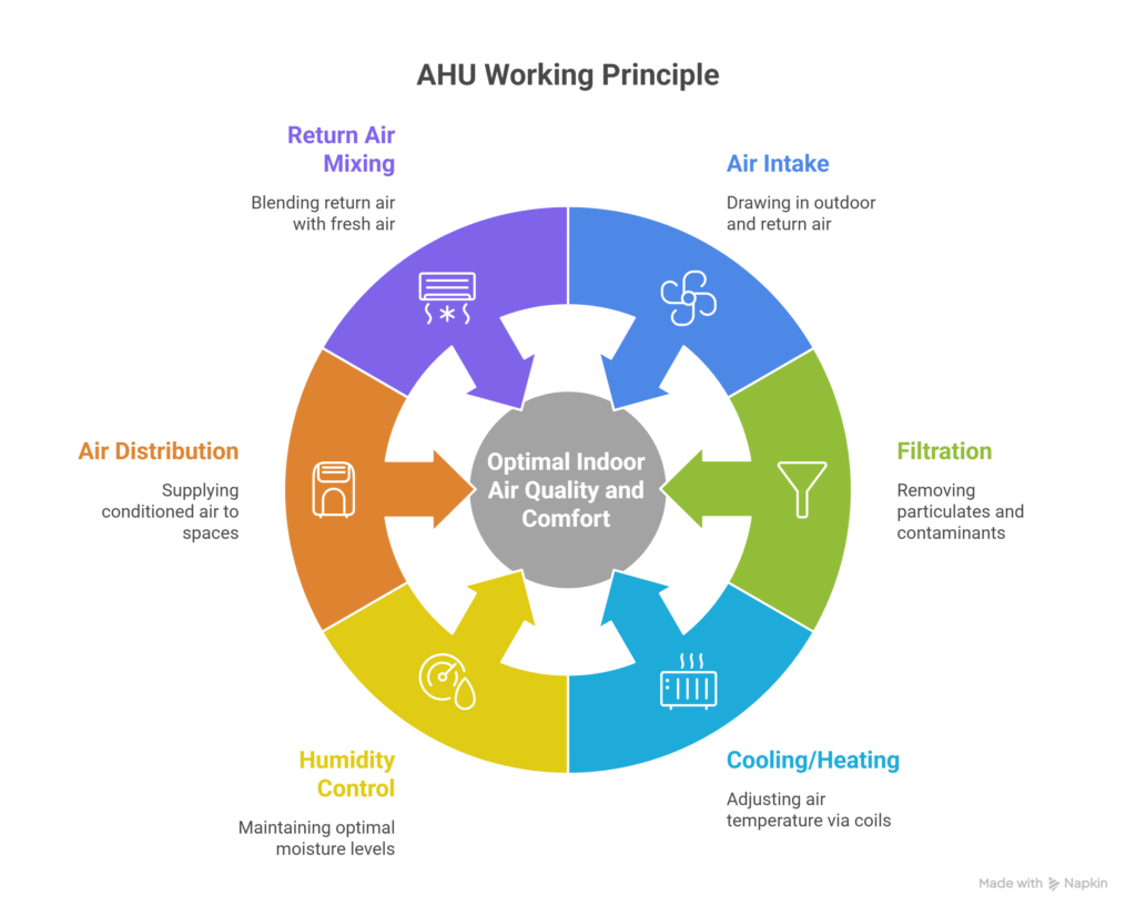 Air Handling Unit (AHU) Working Principle: A Complete Guide