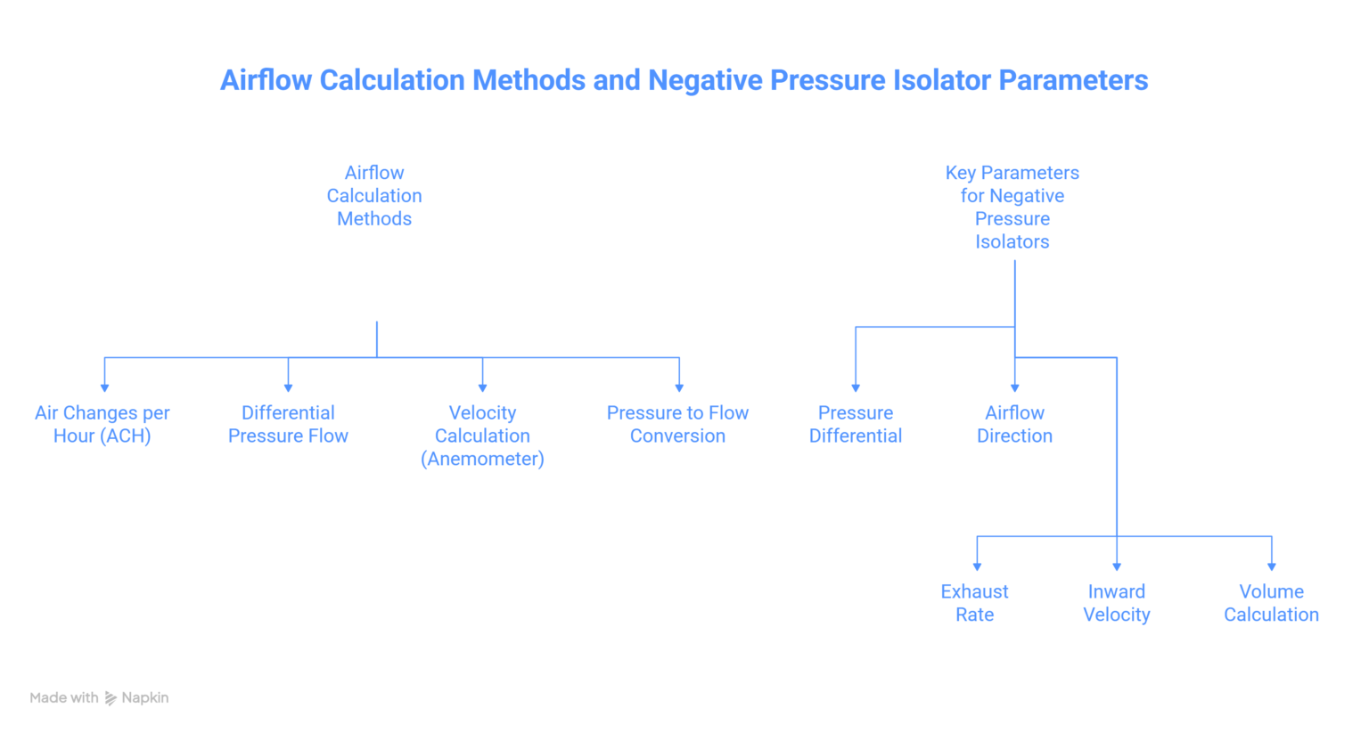 Air Flow Calculation Guide: Advanced Formulas & Engineering Examples